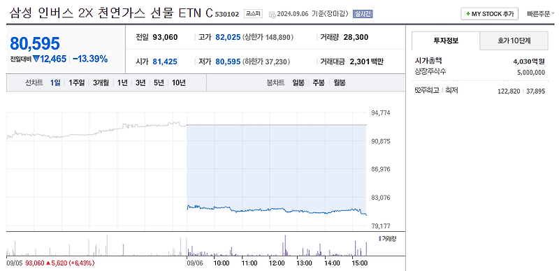 삼성 인버스 2X 천연가스 선물 ETN C(530102) 주가 하락 이유, 주가 분석, 그리고 향후 전망 / 천연가스 시장의 가격 하락 / 따뜻한 날씨