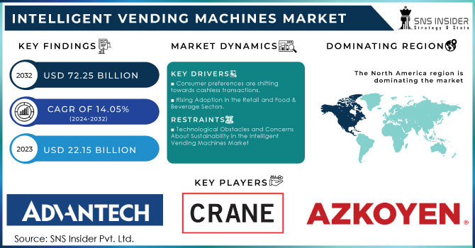Intelligent Vending Machines Market Innovations & Future