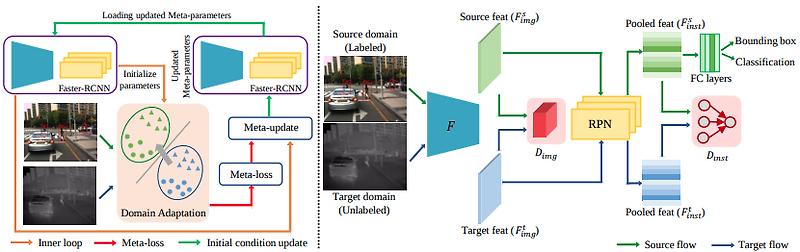 Meta-UDA: Unsupervised Domain Adaptive Thermal Object Detection using Meta-Learning 리뷰