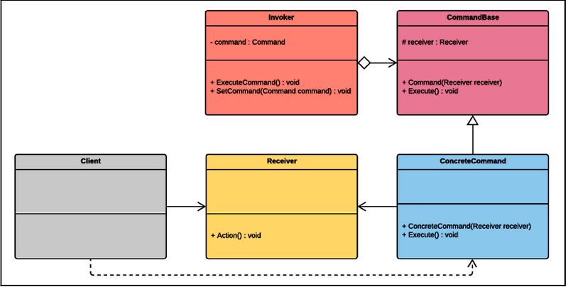 디자인 패턴) 커맨드 패턴 Command Pattern _ Unity C#