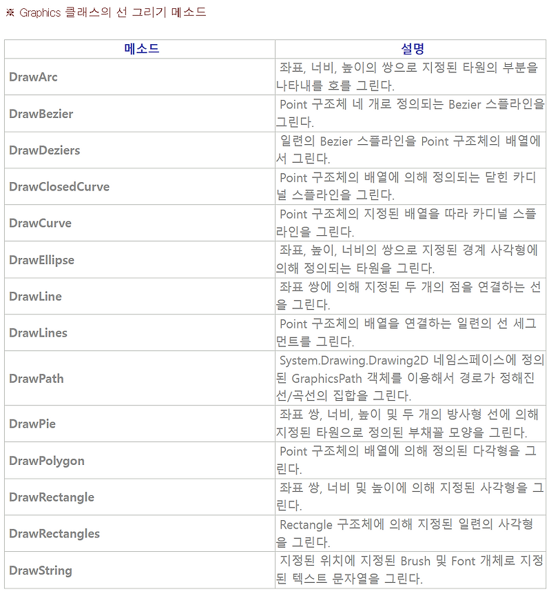 [C#/Visual Studio/WinForm] GraPhics를 이용하여 Drawing 해보기