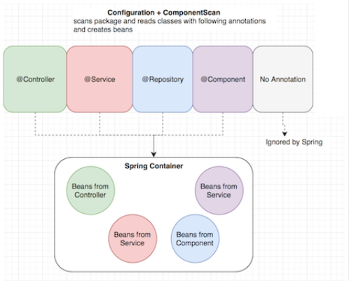 [Spring] Component Scan이란? — Jindory의 기록 라이프