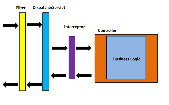[Spring] 인터셉터(Interceptor)