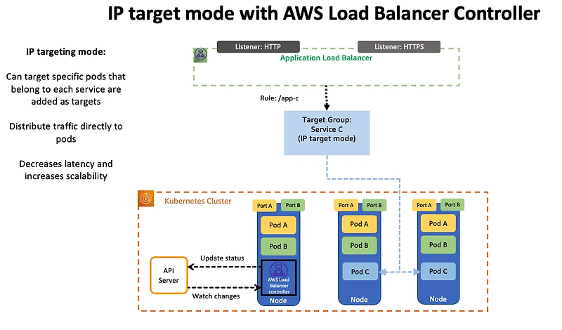 EKS 기본 네트워크(AWS VPC CNI + AWS LoadBalancer Controller) — 장성필 기술블로그