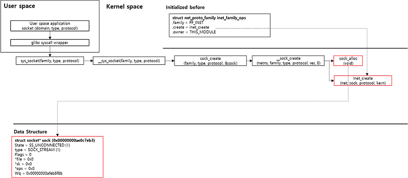 socket system call 1 (syscall_socket ~ __sock_create)