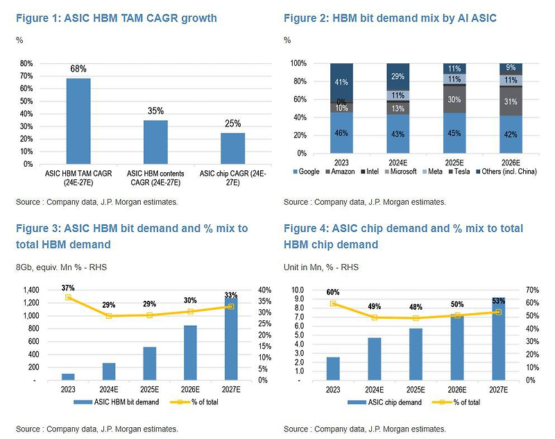 ASIC HBM, JPM리포트250123 쉽게설명해드림.