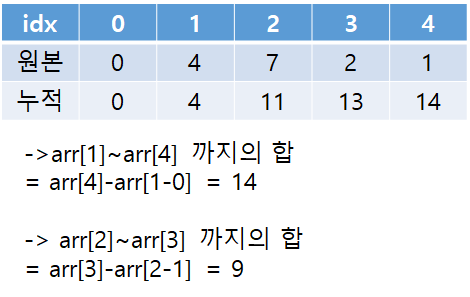 백준 2003 자바 - 수들의 합 2 (BOJ 2003 JAVA) - Nahwasa