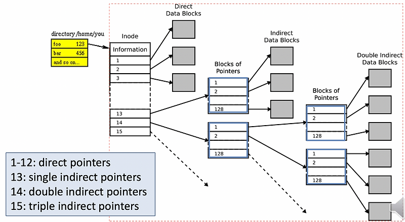 [시스템 프로그래밍] 2-1 Linux File System — Nothing or Everything