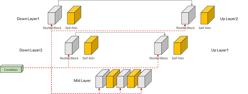 Stable Diffusion UNet 구조