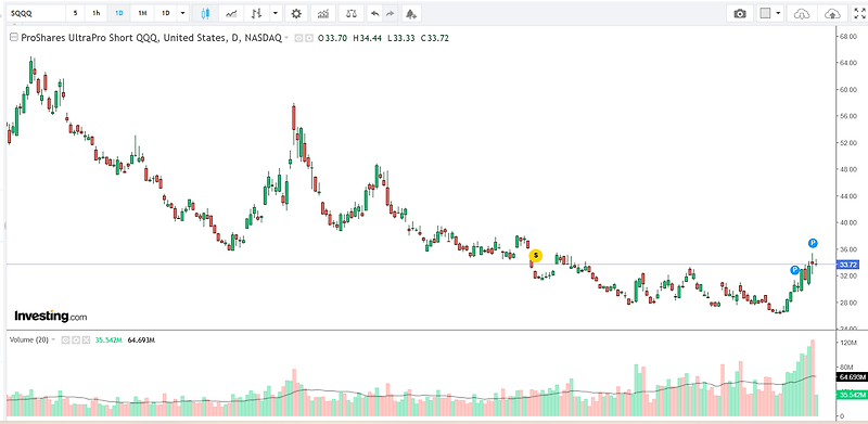 SQQQ ETF 나스닥 3배 곱버스 투자 전략과 위험 분석