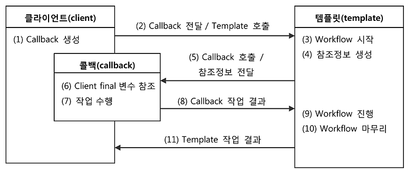 템플릿 콜백 패턴(Template Callback Pattern)