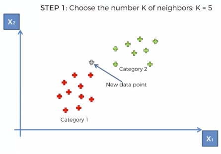 ML(머신러닝) : KNN 개념 정리 및 sklearn 라이브러리의 KNeighborsClassifier 만들기