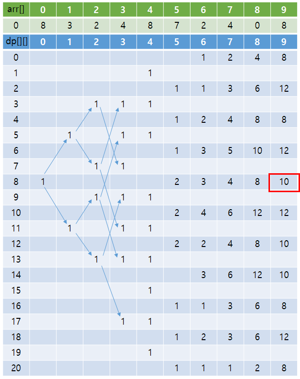 [자바] 백준 5557 - 1학년 (java) - Nahwasa