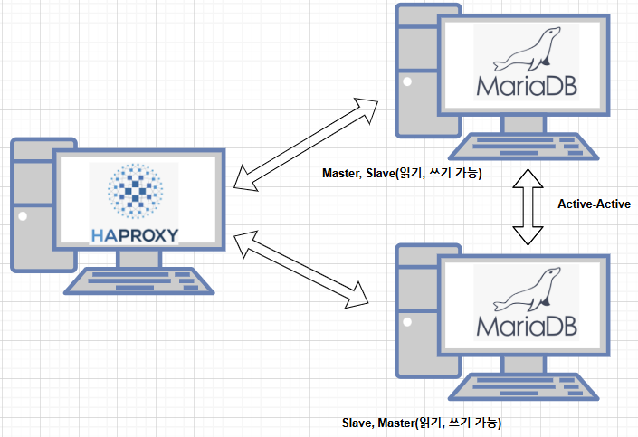 [리눅스] DB 분산 (DRP, HAProxy, mariaDB, Master-Slave(Mirror Site) 방식)
