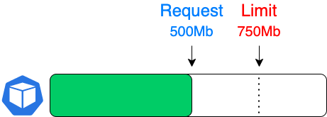 [쿠버네티스] Pod Resource 할당(Request, Limit)