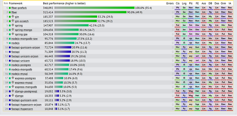 서버 프레임 워크 성능비교 :: Jun devlog