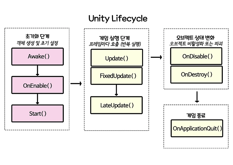 [Unity] 유니티의 생명주기(Lifecycle)와 코루틴 :: 우당탕탕 게임개발 여행기
