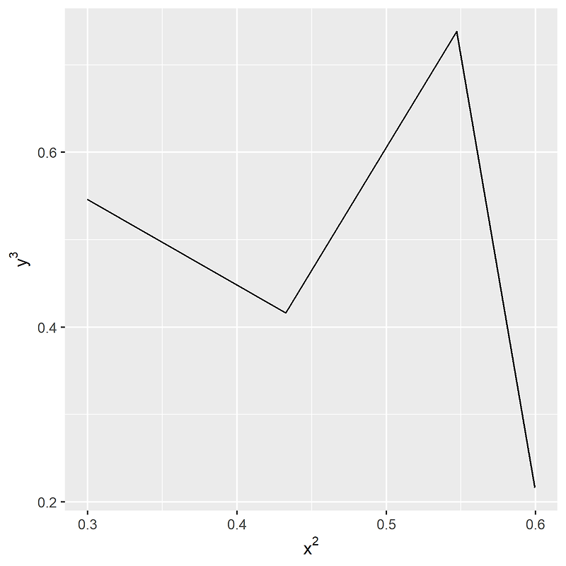 GGPLOT2 - x, y 라벨에 첨자 넣기