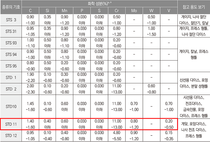 합금공구강(STD11, SKD11)의 재료특성 및 용도와 기계적 특성