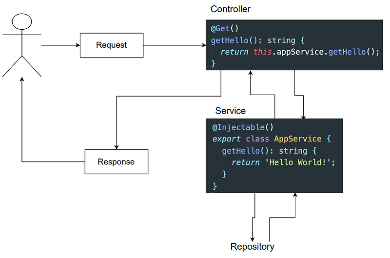 [NestJS] NestJS, TypeORM, MySQL에 연결하기 — hee