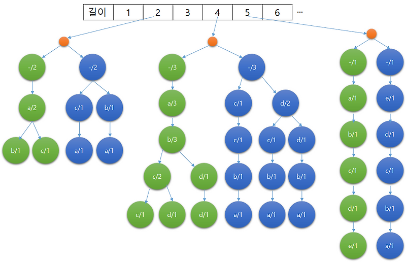 [자바] 프로그래머스 - 가사 검색 [코딩테스트 연습 Lv4] - Nahwasa