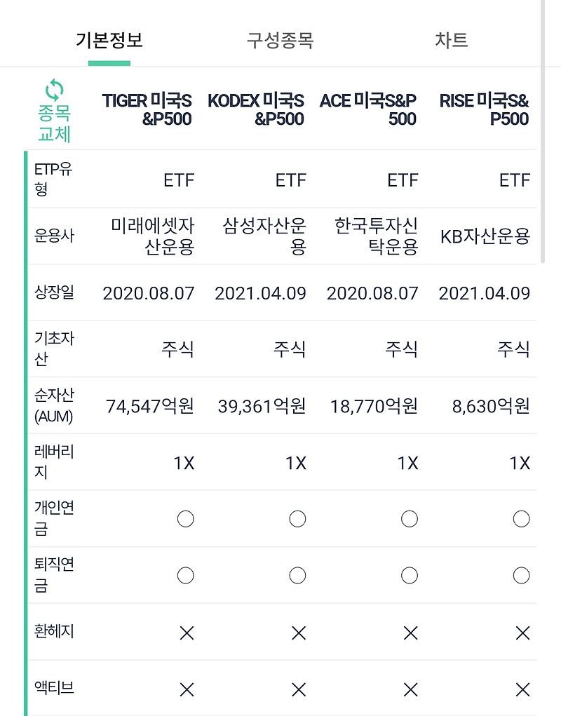S&P500 ETF 운용사별 총보수와 기타비용, 수익률 배당률 비교 (TIGER vs KODEX vs ACE vs RISE vs PLUS vs SOL)