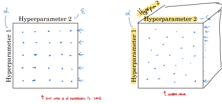 [Deep Learning Specialization] C2-W3: Hyperparameter tuning, Batch Normalization, Multi-class ...