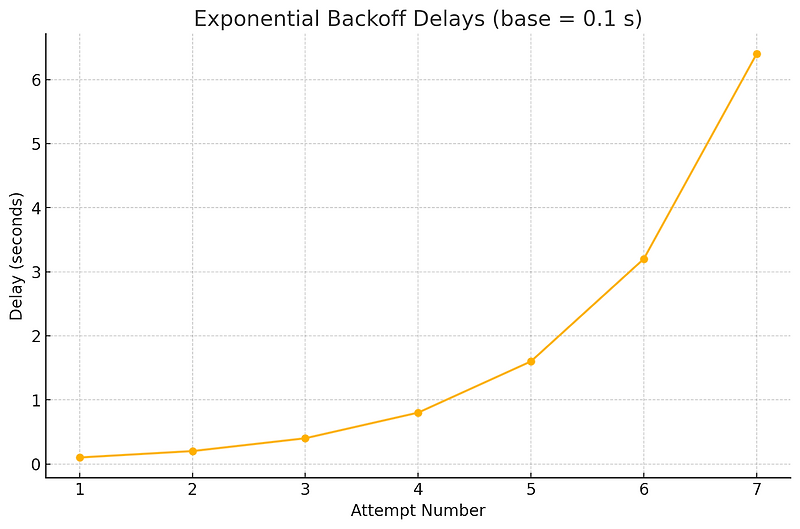 지수 백오프(1): Exponential Backoff 개념 이해하기