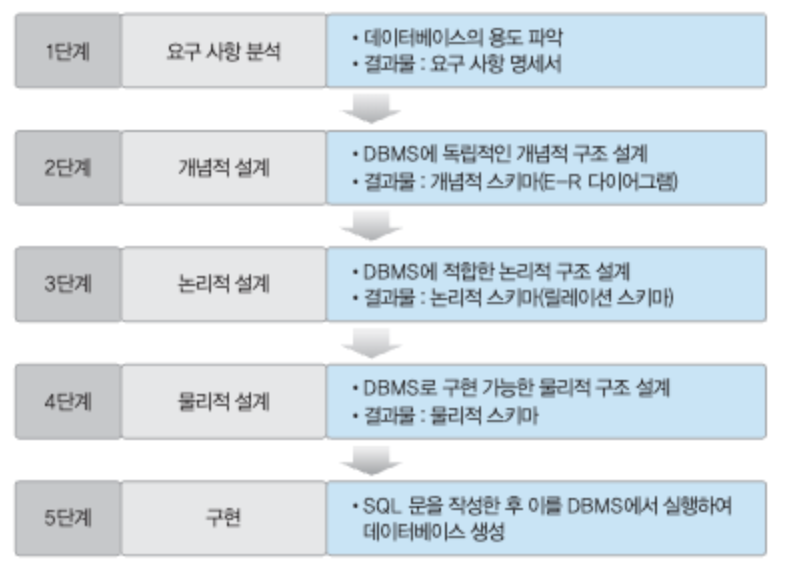[Database] 8. 데이터베이스 설계 — SH's Devlog