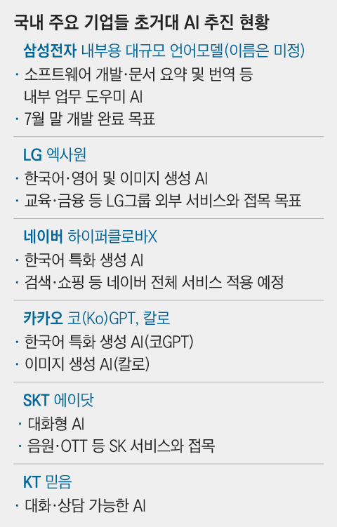 LG·네이버·카카오·SKT·KT 등 국내 주요 대기업들 자체 초거대 AI 개발