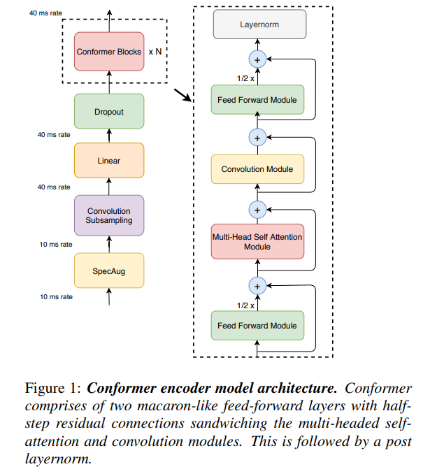 [논문] Conformer: Convolution-augmented Transformer for Speech Recognition