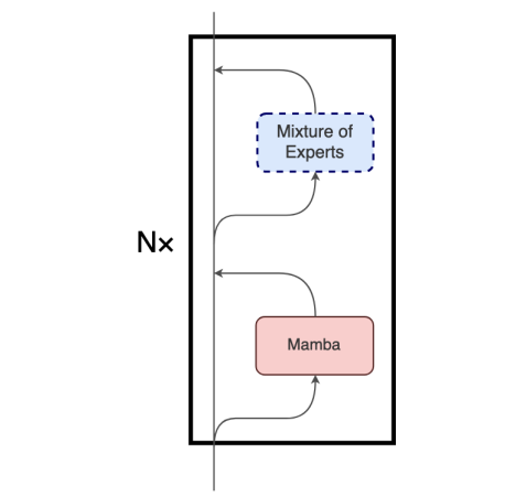 MoE-Mamba: Efficient Selective State Space Models with Mixture of Experts