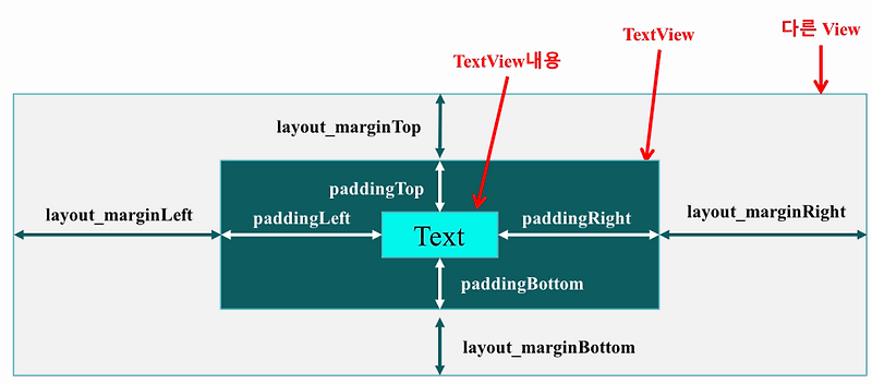 (Android Studio) - margin, padding, gravity 등