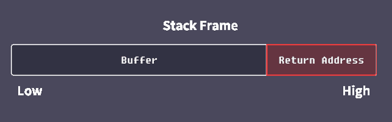 [Dream hack] Linux Exploitation & Mitigation Part 1 中 Return Address Overwrite & NOP Sled