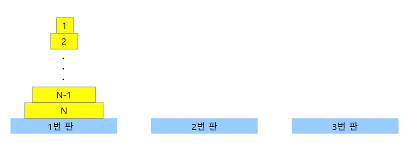 [ BAEKJOON ] No. 11729 : 하노이 탑 이동 순서