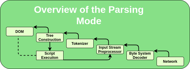 브라우저 렌더링 Html Parser와 Css Parser — 생각정리