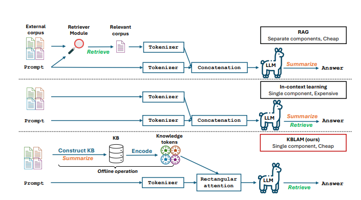 [RAG]외부 지식을 LLM에 통합하는 KBLaM - Knowledge Base Augmented Language Models