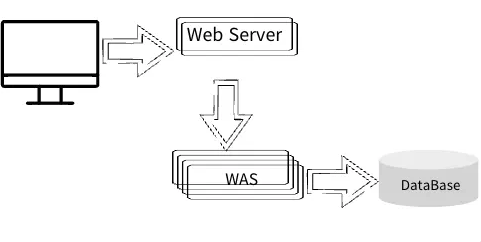 Web Application / WAS / Servlet