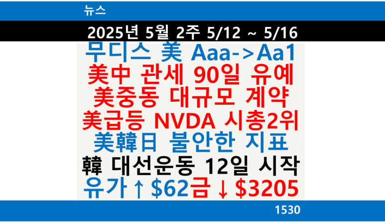 뉴스 주간 요약, 무디스 美 Aaa->Aa1,美中 관세 90일 유예, 美중동 대규모 계약, 美급등 NVDA 시총2위, 美韓日 불안한지표, 韓대선운동 시작, 유가↑$62금↓$3205