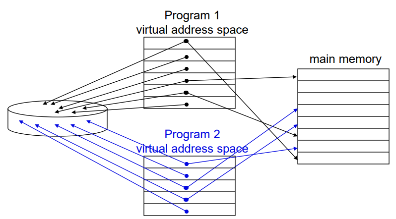 [Computer Architecture] Chapter 5 Large and Fast: Exploting Memory Hierarchy Part 2 Virtual ...