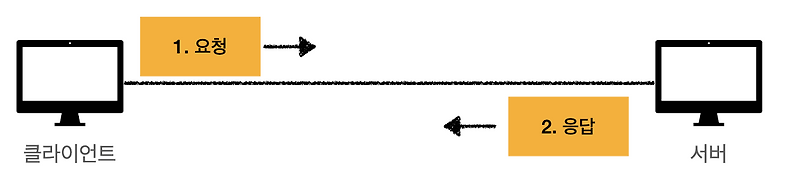 [인프런 김영한 강의 - 모든 개발자를 위한 HTTP 웹 기본 지식] 섹션 3. HTTP 기본 :: Ming's coding velog