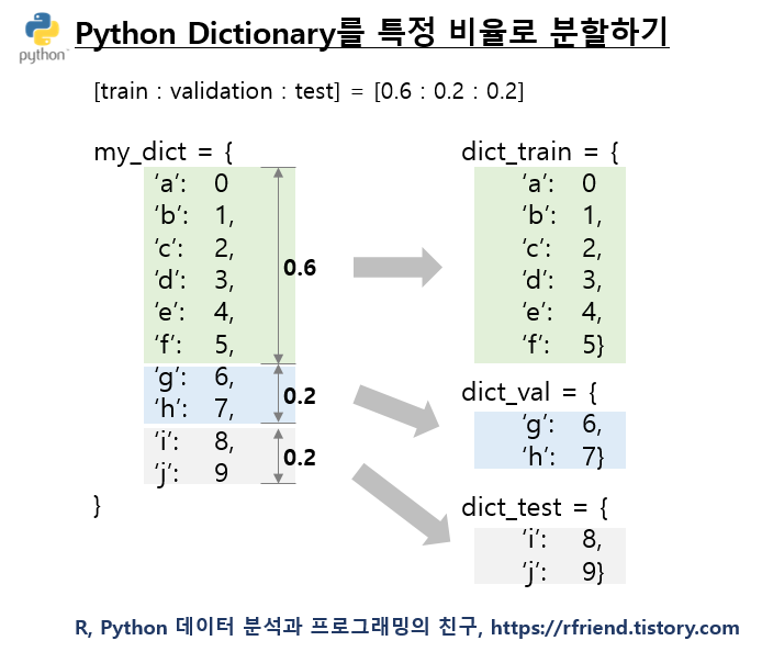 R Python 분석과 프로그래밍의 친구 By R Friend [python] Dictionary를 특정 값 특정 비율로 분할하기