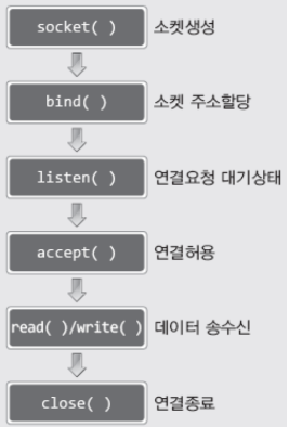 [Socket Programming #1] Server/Client based on TCP
