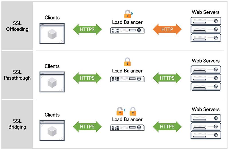 SSL/TLS(4) - 트래픽 해독 방식