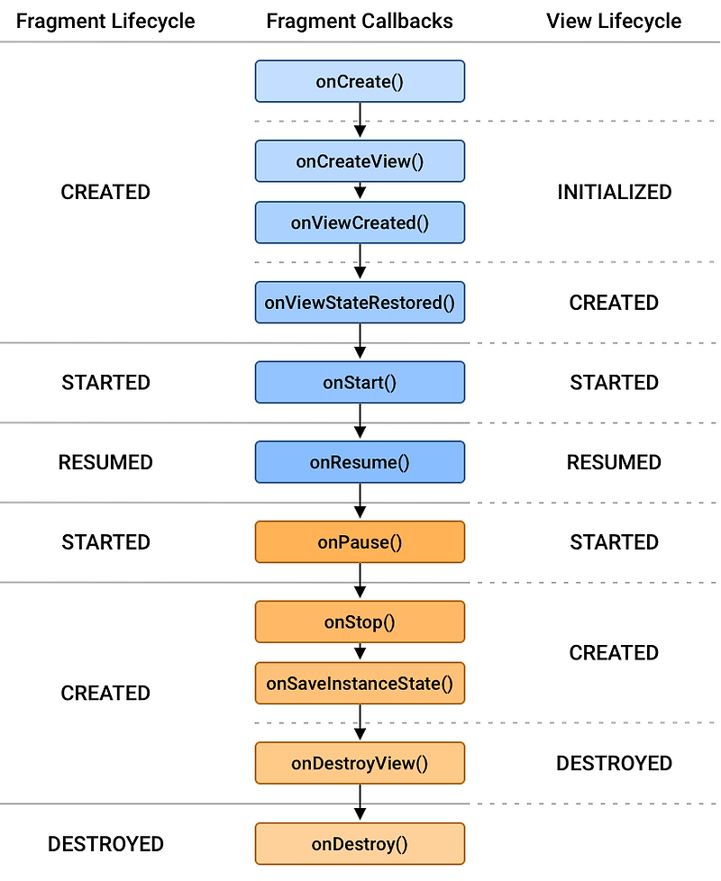 Fragment LifeCycle