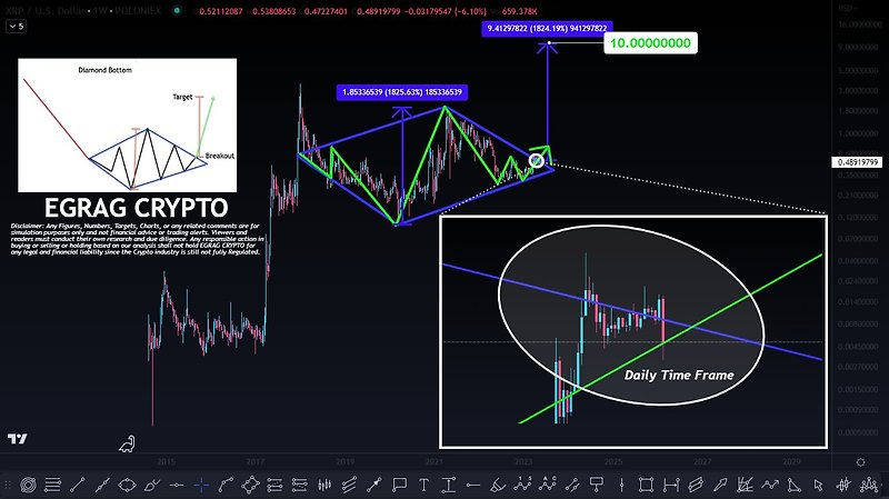 XRP 다이아몬드 바텀 (10$): 다이아몬드 패턴을 위한 XRP Diamond Hands. 그것이 오고 있다