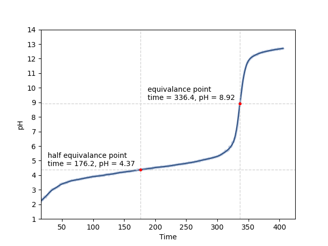 [산염기적정, 파이썬] matplotlib를 이용하여 PASCO pH meter로 얻은 적정곡선에서 당량점 pH 구하기 ...
