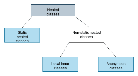 [객체지향프로그래밍] #8 Nested Classes