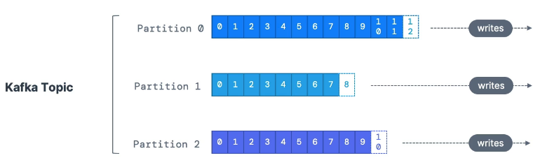 Learn Apache Kafka for Beginners (1)