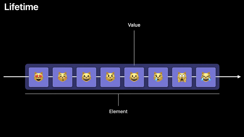 [SwiftUI] View의 Lifetime (feat. WWDC 2021) :: u_log